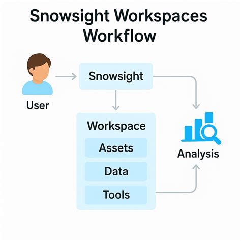 Snowflake Parallel Execution Of Multiple Sqls In A Procedure By