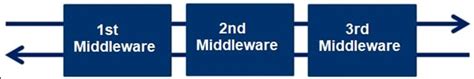 Middleware In Asp Net Core The Engineering Projects