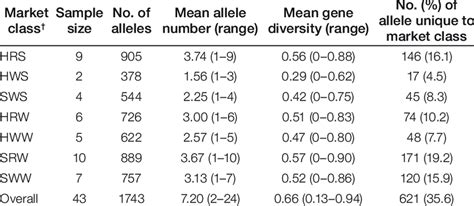 Summary Of Simple Sequence Repeat Ssr Marker Diver Sity Estimates