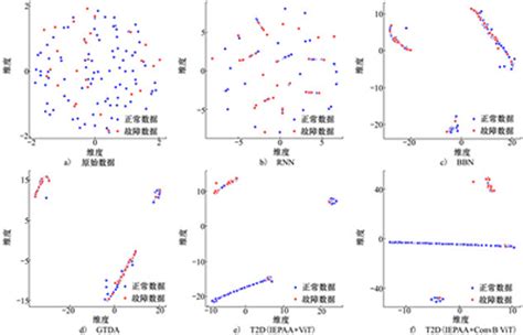 Aircraft Sensor Fault Detection Based On Temporal Two