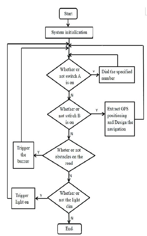 The System Program Flow Chart Download Scientific Diagram