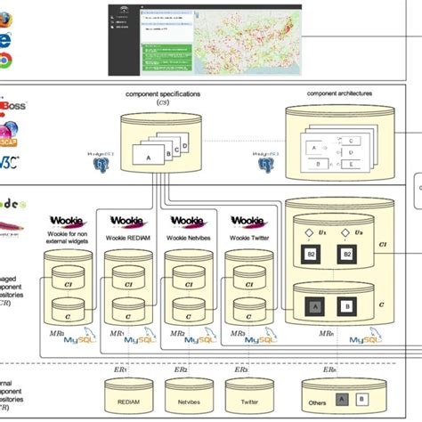Component Data Model For Widget Based Web User Interfaces Download Scientific Diagram