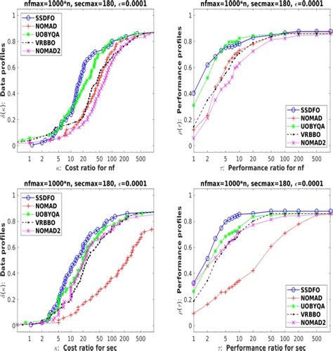 New Subspace Method For Unconstrained Derivative Free Optimization Acm Transactions On
