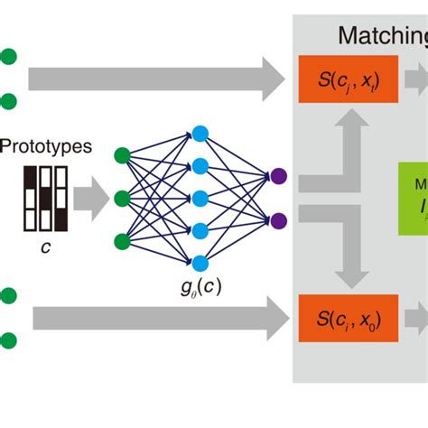 Illustrative Working Flow Of Idm High Dimensional Input Vectors X