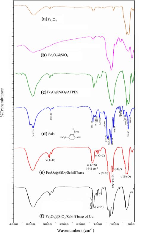 ft ir spectra a fe3o4 b fe3o4 sio2 c fe3o4 sio2 aptes and d sals e