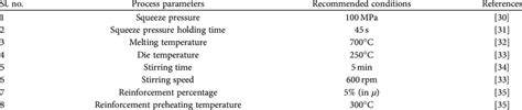 Squeeze Casting Process Parameters Used For The Fabrication Of Composites Download Scientific