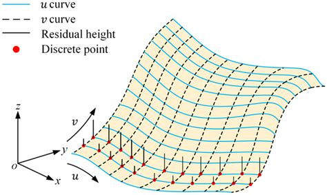 representation of the freeform surface download scientific diagram