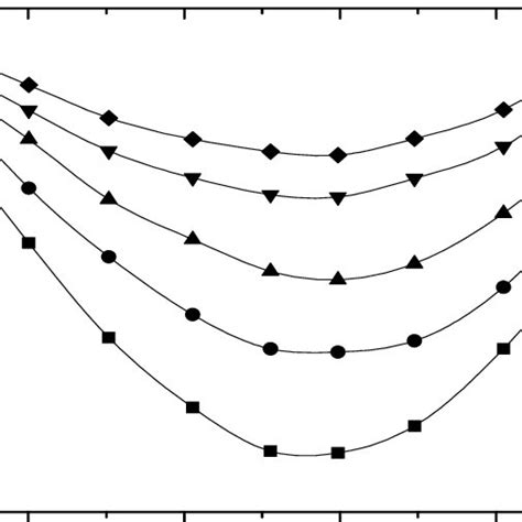 Viscosity Deviation Δη With Mole Fraction For Deg 1 Dmso 2 Download Scientific Diagram