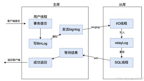 Mysql主从同步mysql 主从同步 Csdn博客
