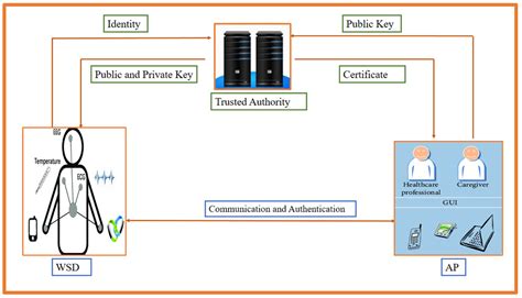 Enabling Secure Communication In Wireless Body Area Networks With Heterogeneous Authentication
