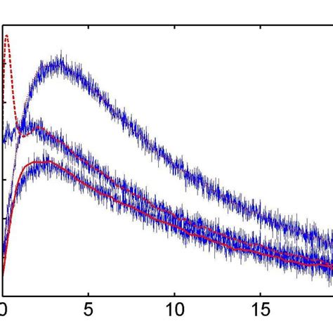 Numerical Simulation Solid Lines Represent The Filtered States
