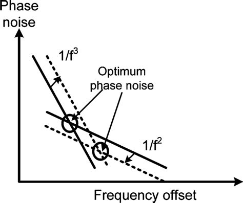 Illustration Of Phase Noise In A Nonlinear Mems Oscillator The Dotted