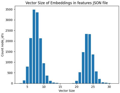 How To Build Neural Networks For Node Classification From Tabular Data Dss Solutions