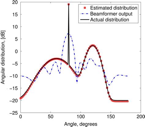 Comparison Of Estimated Power Angular Profile And Actual Power Angular Download Scientific
