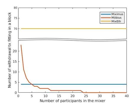 Gas Complexity Of Withdraw Transactions For Various Trustless Ethereum