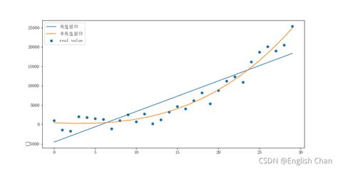 python sklearn 实现线性回归与非线性回归 regression model python 非线性 csdn博客