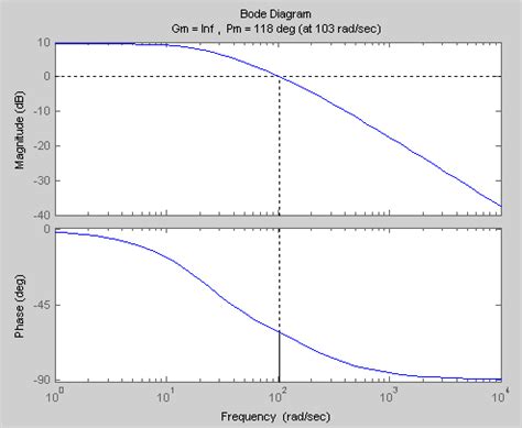 Depicts The Bode Plot Of G S The Uncompensated System Phase Margin Download Scientific