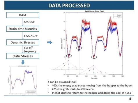 Dynamic Amplification Factor Calculation