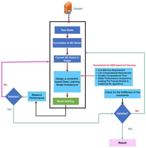 applied sciences free full text lightweight model for botnet attack