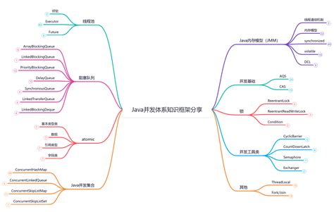 java并发体系知识框架分享 思维导图模板 processon思维导图、流程图