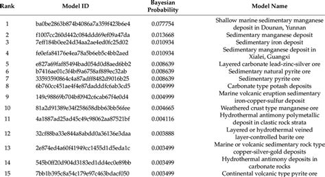 List Of The Top 15 Prospecting Models In Bayesian Probability Ranking