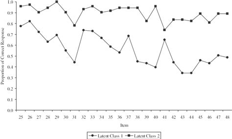 item difficulty profiles for two latent classes download scientific