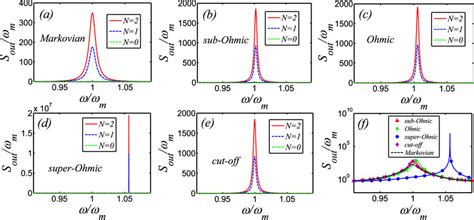 The Output Signal S Rm Out Omega As Function Of Frequency Download Scientific