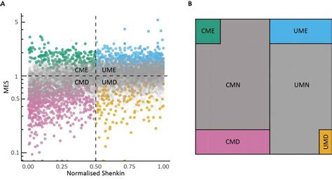 A The Conservation Plane Classifying Residues In Pfam Domains With
