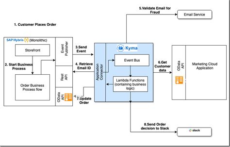Kyma A Flexible Way To Extend Applications Sap Blogs