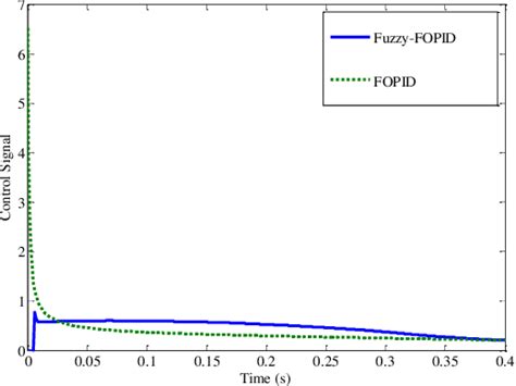 figure 9 from design of fuzzy fopid controller optimized by ica for