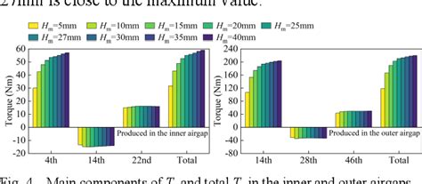 Figure 4 From Torque Density Improvement Of Double Stator Hts