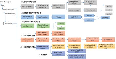 HDFS源码分析NameNode启动流程 极客之音