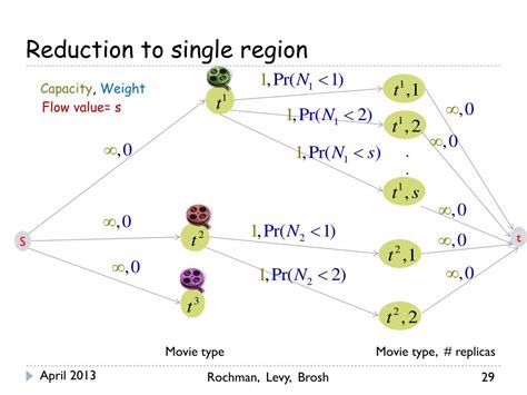 ppt resource placement and assignment in distributed network
