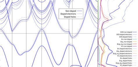 Electronic Band Structure Left Panel And Density Of States DOS Download Scientific Diagram