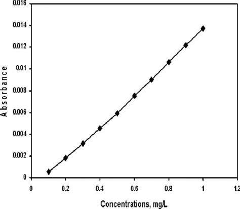 Calibration Curve For Manganese Chloride Mncl 2 Download