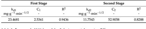 Intra Particle Diffusion Parameters Of La Iii Adsorption By Goh Dmcs Download Scientific Diagram