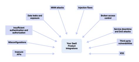 Integration Security For B2b Saas Prismatic