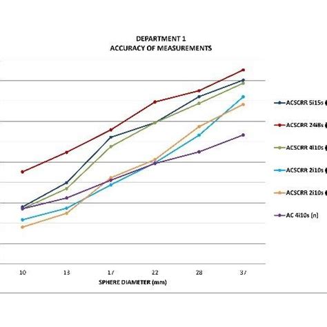 B Accuracy Of Measurements For Activity In The 3 Largest Spheres Of