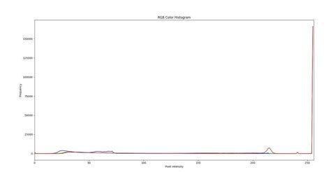 Opencv Python Program To Analyze An Image Using Histogram Geeksforgeeks