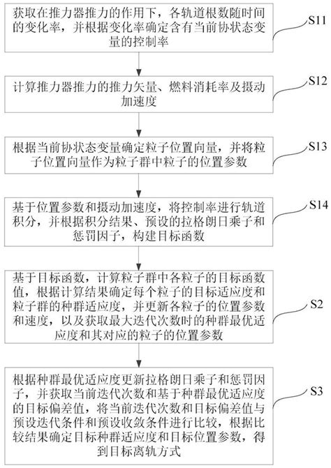 Low Orbit Satellite Deorbit Control Method And System Based On Particle Swarm Algorithm Eureka