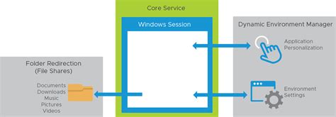 dynamic environment manager architecture vmware