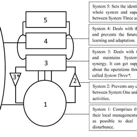 The School Vsm Recursion Level 1 Download Scientific Diagram