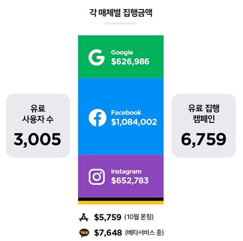 3천개 기업이 선택한 글로벌 마케팅 플랫폼아드리엘 1주년 결산 플래텀
