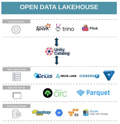 Unity Catalog as the center of the Open Data Ecosystem | by Douglas ...