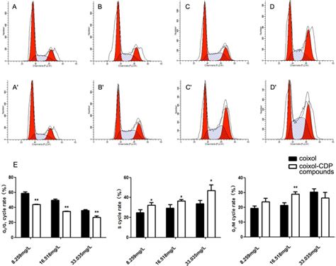 Preparation Characterization And Anticancer Effects Of An Inclusion Complex Of Coixol With β