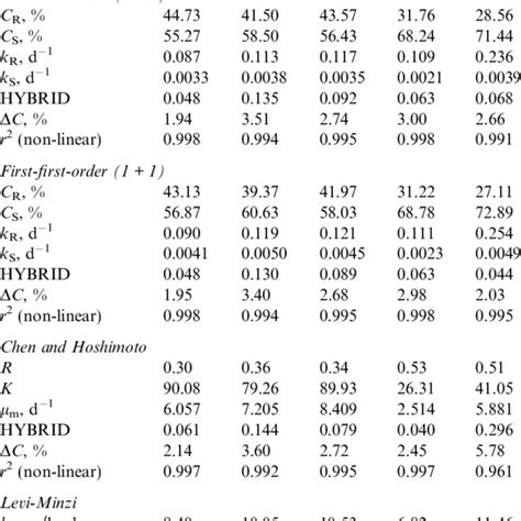Constants And Statistical Comparison Values Obtained By Application Of Download Scientific
