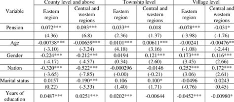 Analysis Of Regional Heterogeneity Download Scientific Diagram