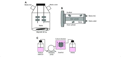Bioreactors A Schematic Representation Of A Spinner Flask Download Scientific Diagram