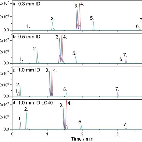 Chromatograms For The Separation Of The Seven Antineoplastic Drugs On Download Scientific