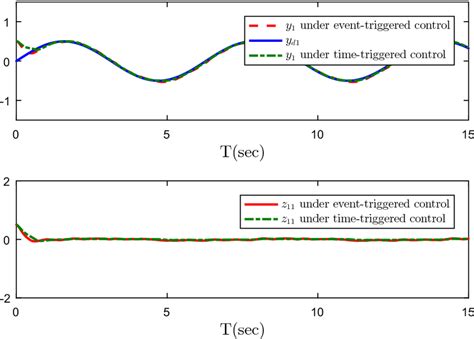 trajectories of subsystem 1 under event triggered scheme and